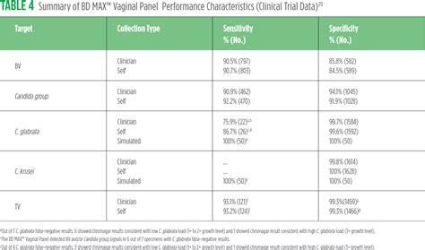 Table 4 From Elevating The Standard Of Care For Women S Health The BD MAX TM Vaginal Panel