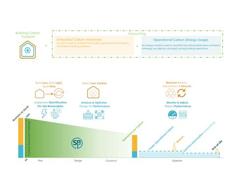 Decarbonization Service Sustainable Building Partners