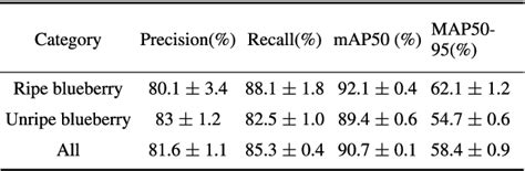 Table 2 From Tl Yolov8 A Blueberry Fruit Detection Algorithm Based On Improved Yolov8 And