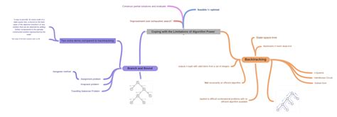 Coping With The Limitations Of Algorithm Power Coggle Diagram