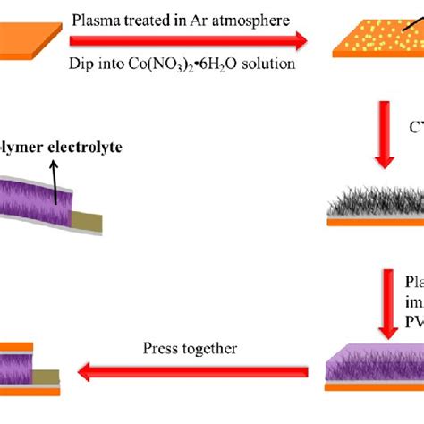 Schematic Diagram Of The Fabrication Process Of The Flexible