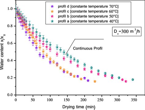 Drying Curves At Constant Conditions 40 50 60 And 70 • C For The Same