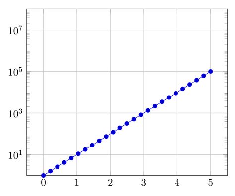 Pgfplots Enable Minor Ticks Without Changing Major Grid In Logarithmic Axis Tex Latex