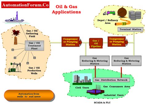 SCADA Application In Manufacturing Industries Power Generation