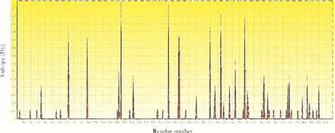 Shannon Entropy Analysis Plot Showing Entropy Values Of Different Amino
