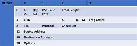 Ipv4 Packet