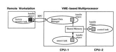 Database For Hard Real Time Systems