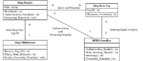 UML Object Model Supermarket Download Scientific Diagram