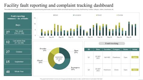 Facility Fault Reporting And Complaint Optimizing Facility Operations A Comprehensive Ppt Slide