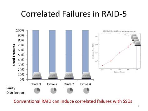 Differential RAID Rethinking RAID For SSD Reliability Mahesh
