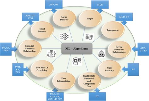 Advantages Of Different ML Algorithms For Example ANN Is Useful For