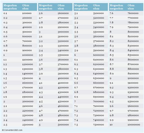Full Hertz Scale Chart Megahertz To Hertz Mhz To Hz Conversion Chart For Frequency