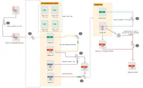 Enter The Gates An Analysis Of The Darkgate Autoit Loader Splunk