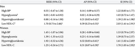 Synergistic Interaction Effect Between Hyperuricemia And Abdominal