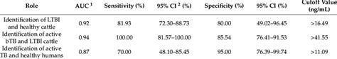 Determination Of The Cutoff Values For Btb And Tb Diagnosis Download