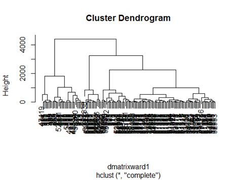Hierarchical Cluster Analysis Using Qgis And R Cuosgwiki