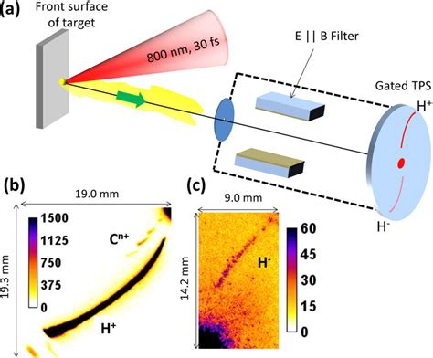 A A Schematic Of The Experimental Set Up Where The MCP Is Gated To Download Scientific