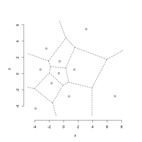 R Hierarchy In Voronoi Tessellations Stack Overflow