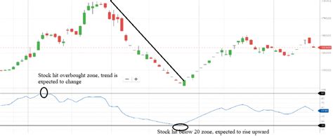 RSI Indicator Definition Meaning With Best Strategies To Use It In Live Market Moneycontain