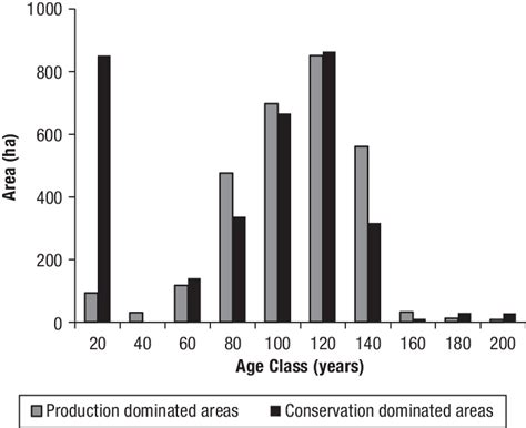 Initial Age Class Structure Of The Study Area Download Scientific
