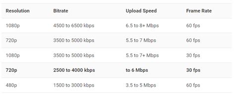 Best Video Bitrate For Streaming In 2022 Best Video Bitrate For Streaming In 2022