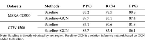 Table 2 From Irregular Scene Text Detection Based On A Graph