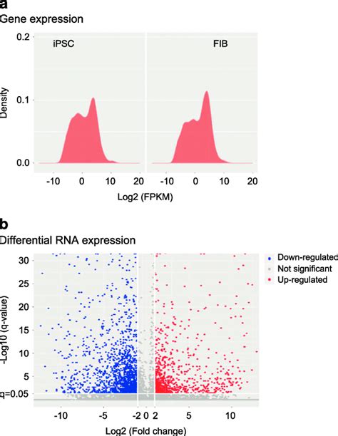 Differential Expression Of RNAs By RNA Seq A RNA Seq Expression Download Scientific Diagram
