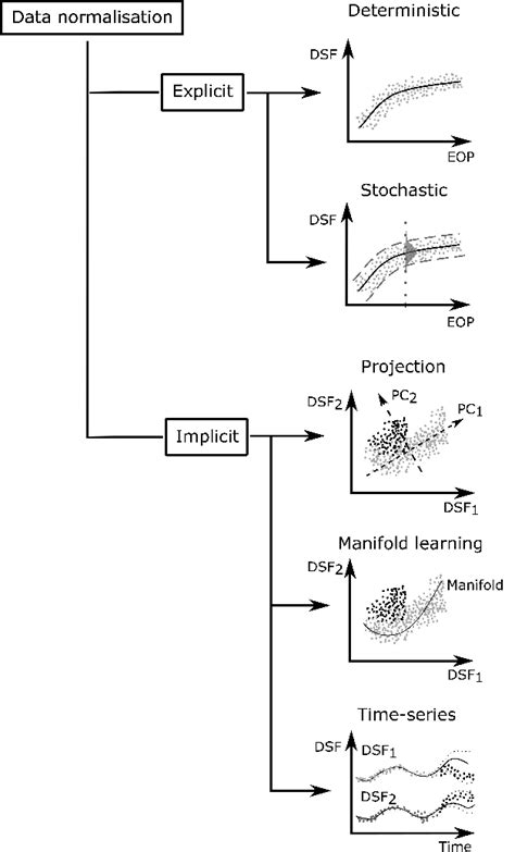 Graphical Representation Of Different Data Normalization Methods In