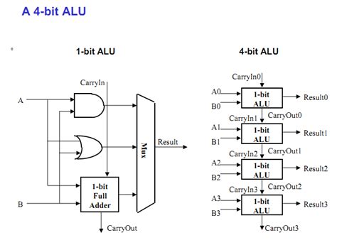 Solved 1 You Are Given A 1 Bit ALU As An Example Figure Chegg Com