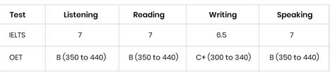 Oet Grades OET Scores OET Band Descriptors IELTS Equivalent 50 OFF