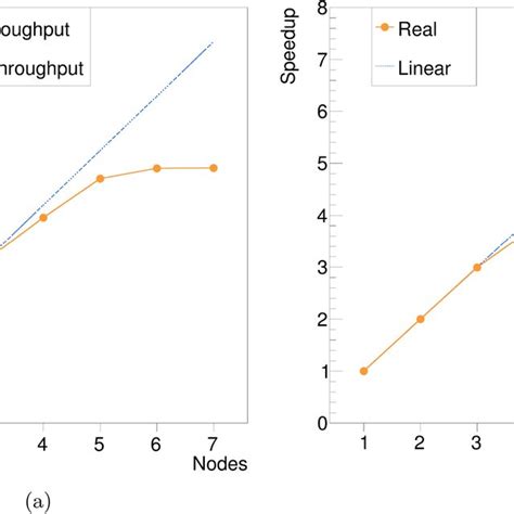 Processing Throughput Ie Reading The Dataset And Running Analysis
