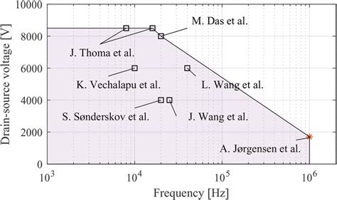Verified Operation Of 10 Kv Sic Mosfets At Various Drain Source Download Scientific Diagram