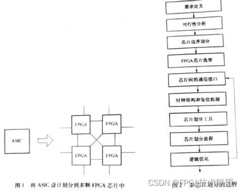Fpga知识汇集 Asic移植中的fpga芯片划分fpga Dap 等类型芯片 Csdn博客
