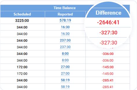 Foster Transparency With Actitime Time Balance And Overtime Report