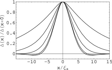 Figure 1 From Theory Of Domain Wall Superconductivity In Superconductorferromagnet Bilayers
