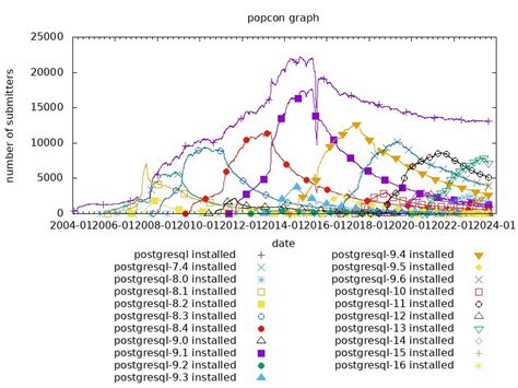 Seth Luersen On Linkedin Christoph Bergs Blog 2023 Postgresql