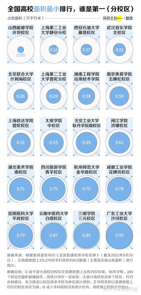 中国大学面积排行榜，最大最小差了1600倍 知乎