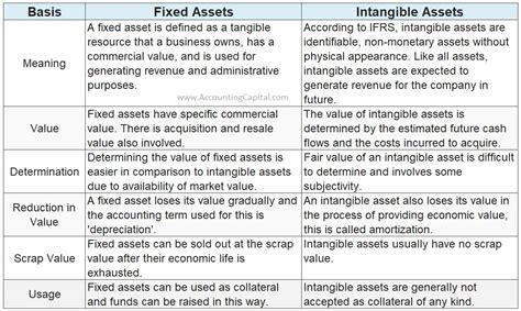 Fixed Assets Vs Intangible Assets With Examples Accounting Capital