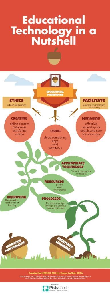 Educational Technology Definition Graphic Tanya Leclair Edtech Learning Log