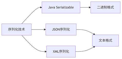 java中serializable序列化和序列化成json串，序列化成xml等等的区别和联系。 java序列化和json序列化区别 csdn博客