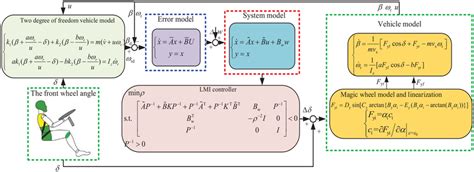 The Control Structure Of Lmi Download Scientific Diagram