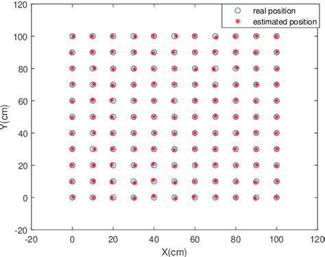 Figure 1 From Accurate Visible Light Positioning System Using Neural Network Semantic Scholar