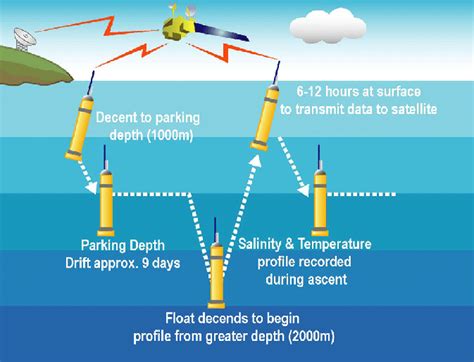 Schematic View Of Float Operation In Ocean Under Argo Download