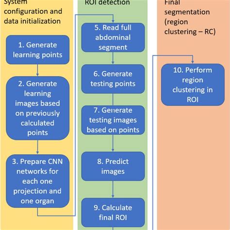 Workflow Of The Proposed System The System Consists Of Three Main