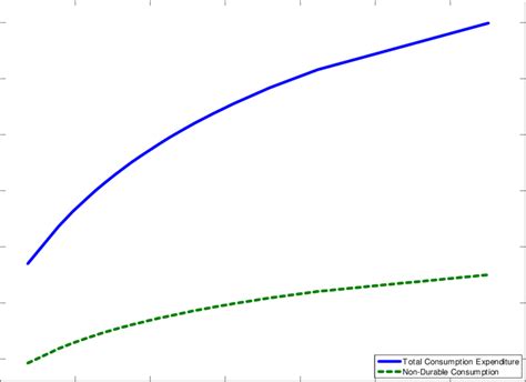 Estimated Consumption Functions Download Scientific Diagram