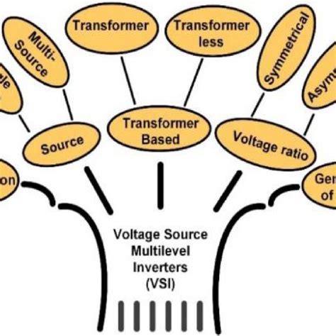 Classification Of Multilevel Inverters Download Scientific Diagram