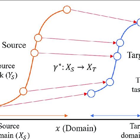 Sensor Signal Drift Is Visualized By Fitting The Raw Data A Soft Download Scientific Diagram
