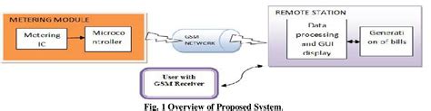 Figure 1 From Gsm Based Energy Meter Reading System With Remote Cut Off And Gui Application