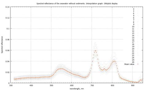 figure a 33 spectral reflectance of the seawater without sediments