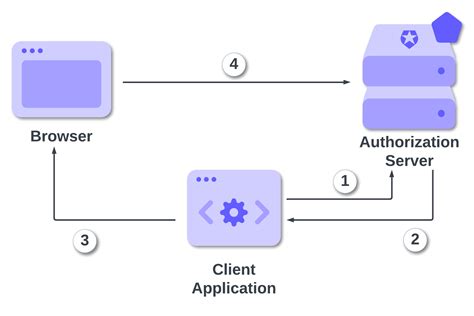 What Are Oauth Pushed Authorization Requests Par